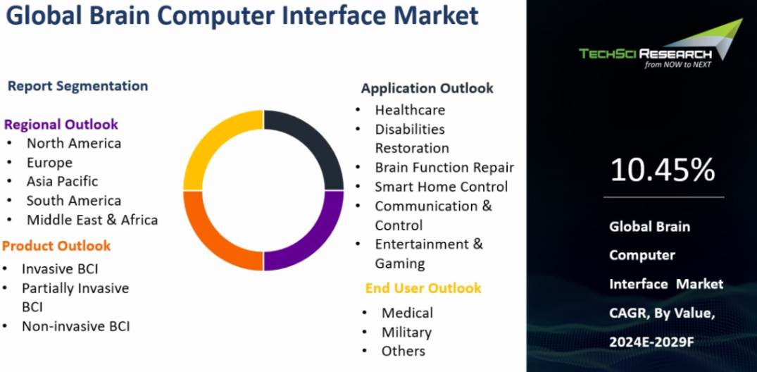 Brain Computer Interface Market Size, Share & Growth 2029F